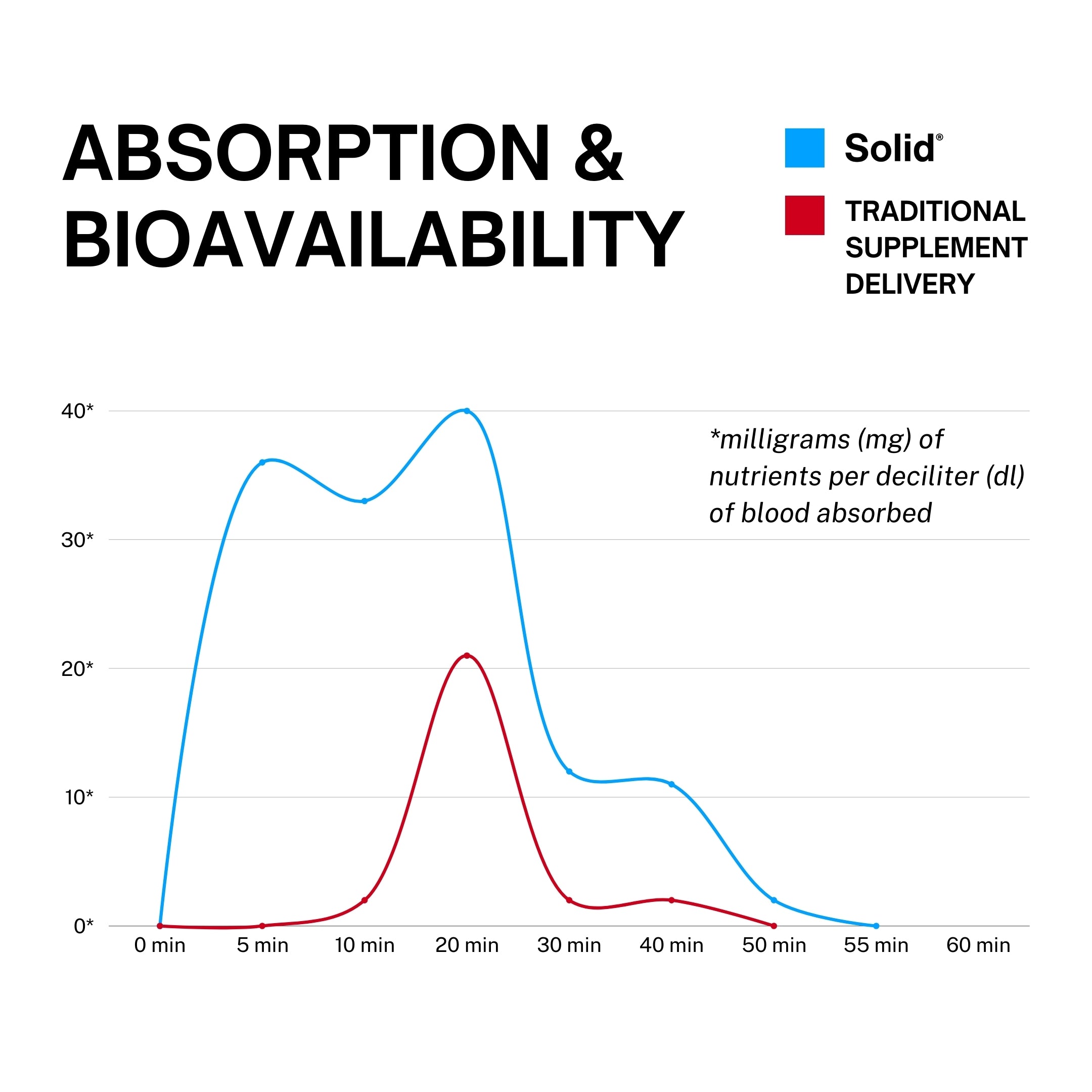 Solid® | Supplements That Dissolve in Your Mouth